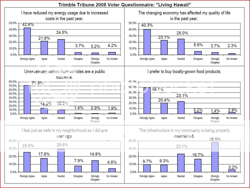 2008 Session Wrap-up – Questionnaire Results | Senator Gordon Trimble